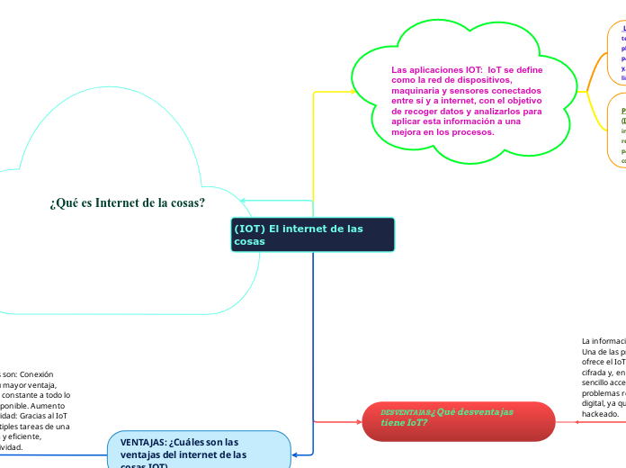 (IOT) El internet de las cosas - Mind Map